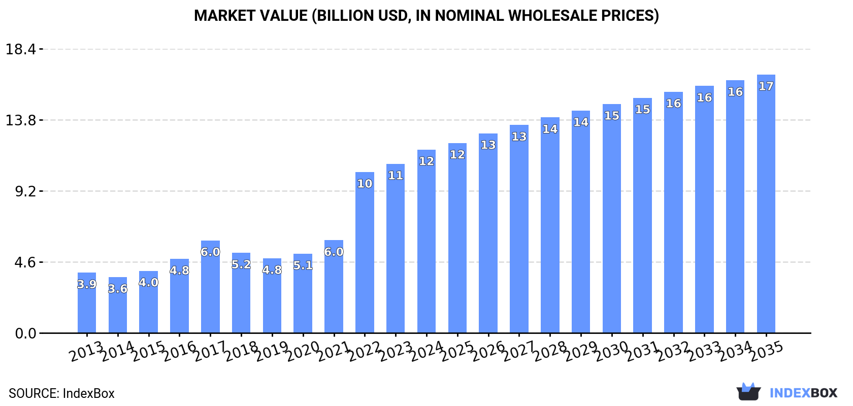 Market Value (billion USD, nominal wholesale prices)