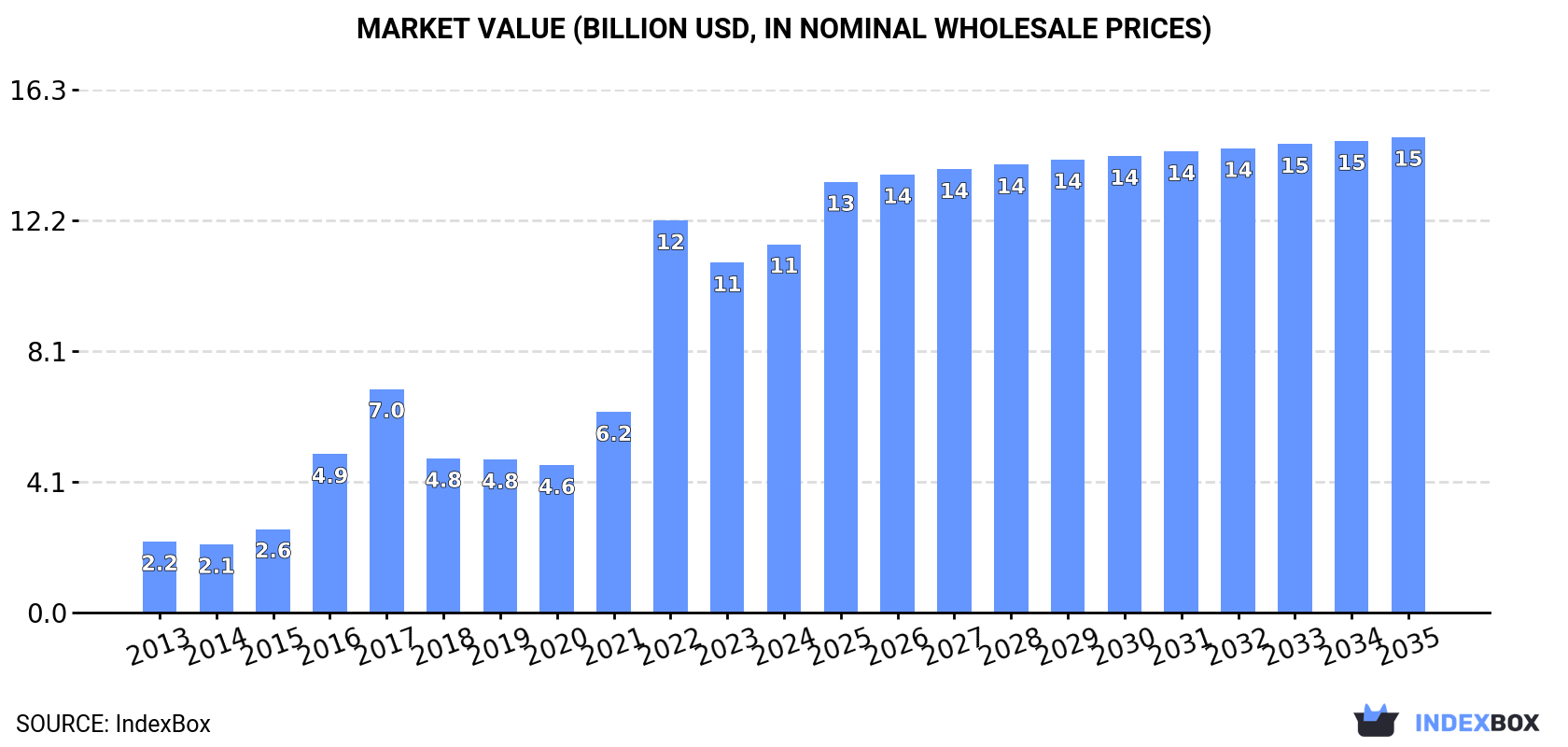 Market Value (billion USD, nominal wholesale prices)