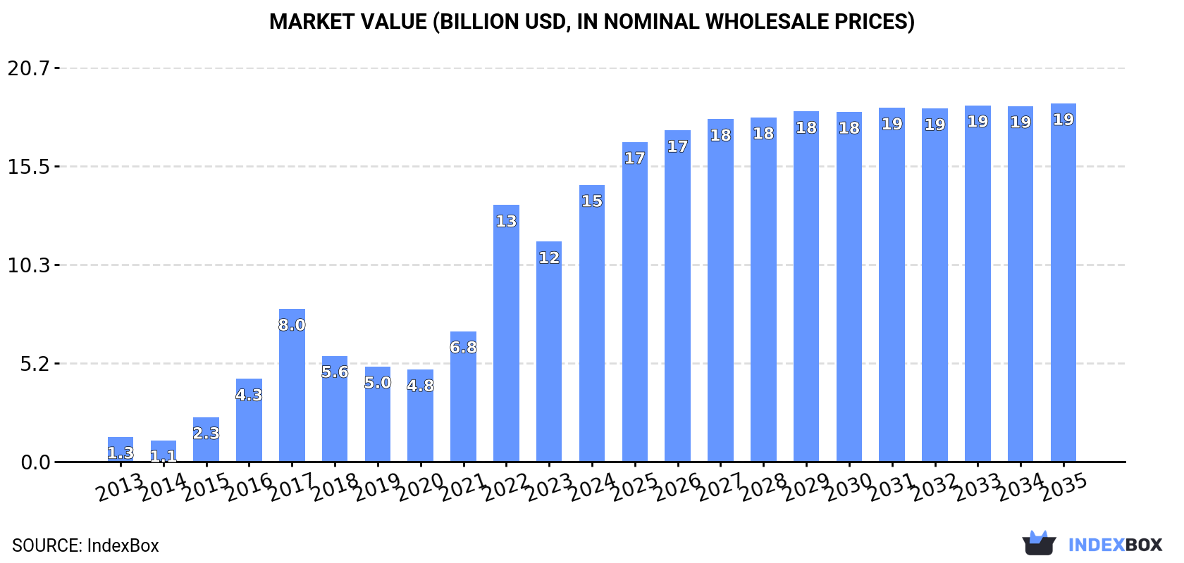 Market Value (billion USD, nominal wholesale prices)