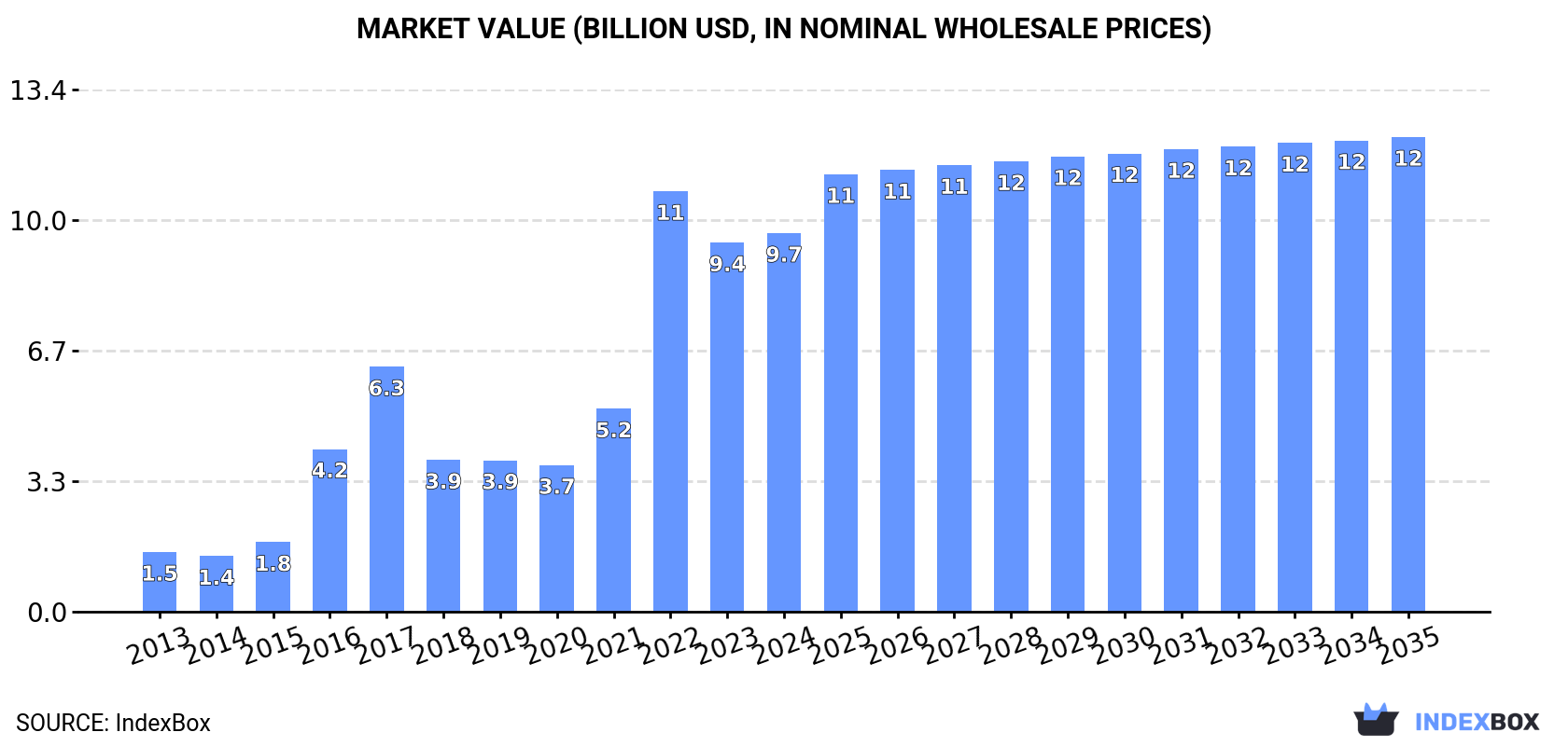 Market Value (billion USD, nominal wholesale prices)