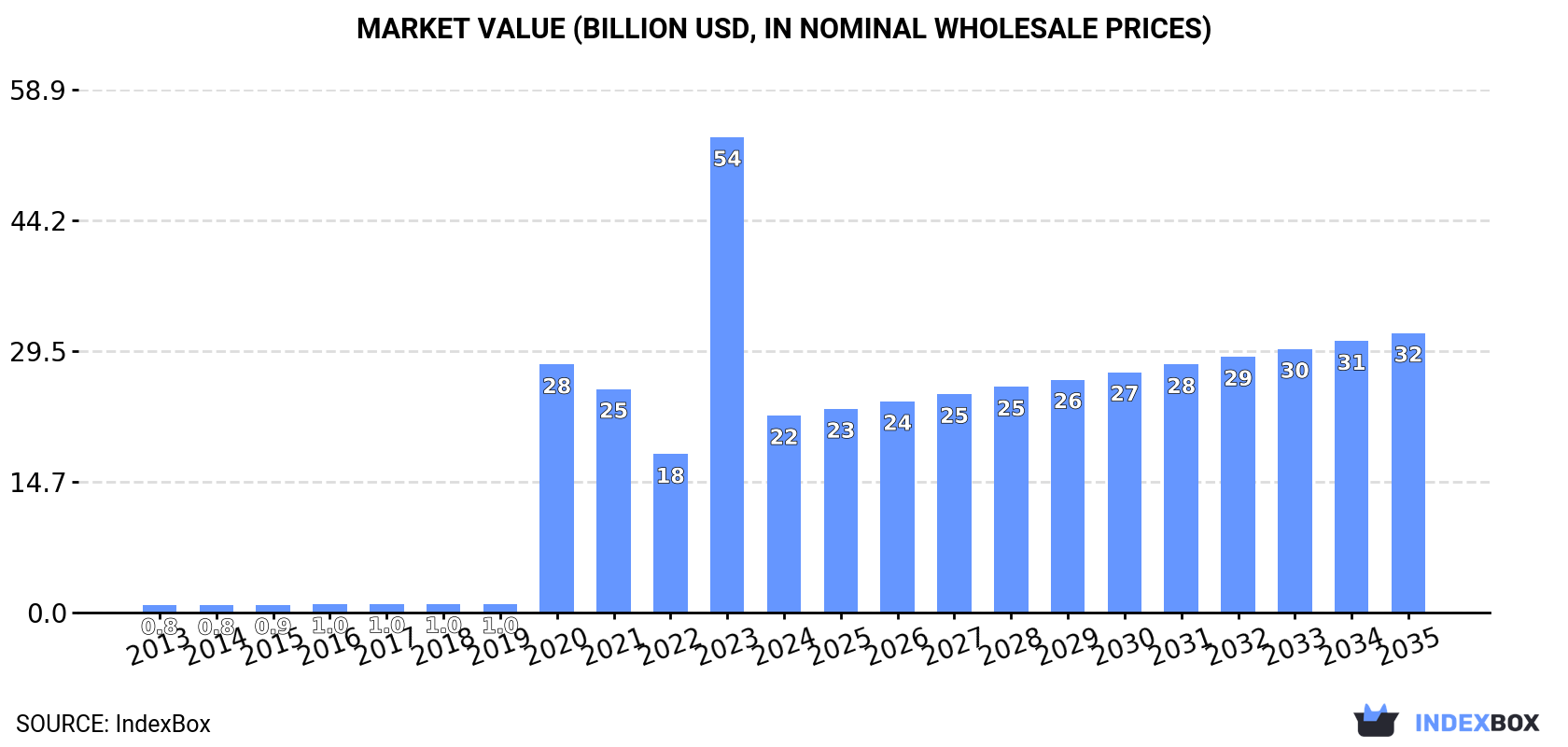 Market Value (billion USD, nominal wholesale prices)