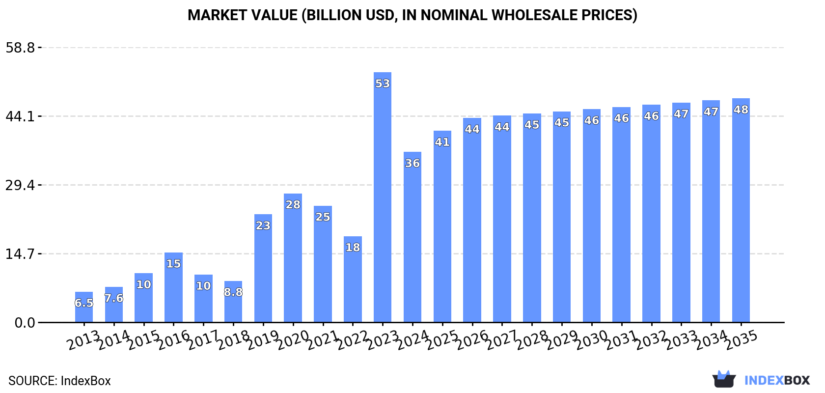 Market Value (billion USD, nominal wholesale prices)