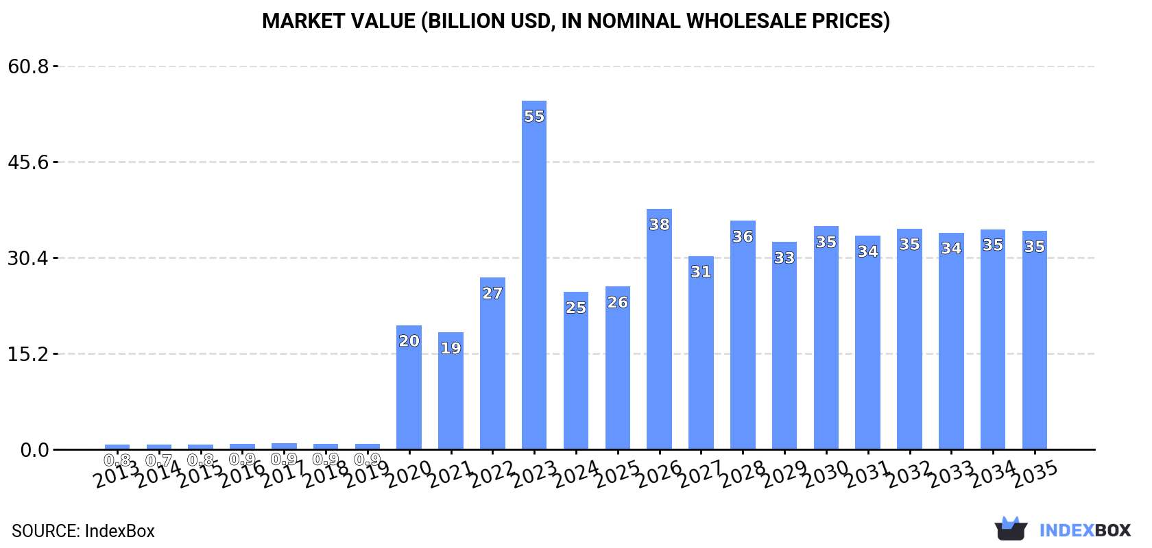 Market Value (billion USD, nominal wholesale prices)