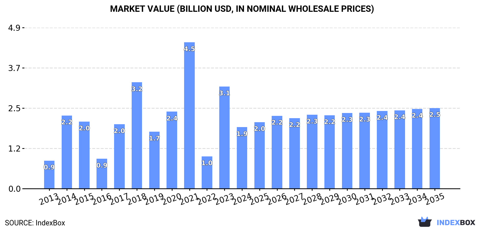 Market Value (billion USD, nominal wholesale prices)