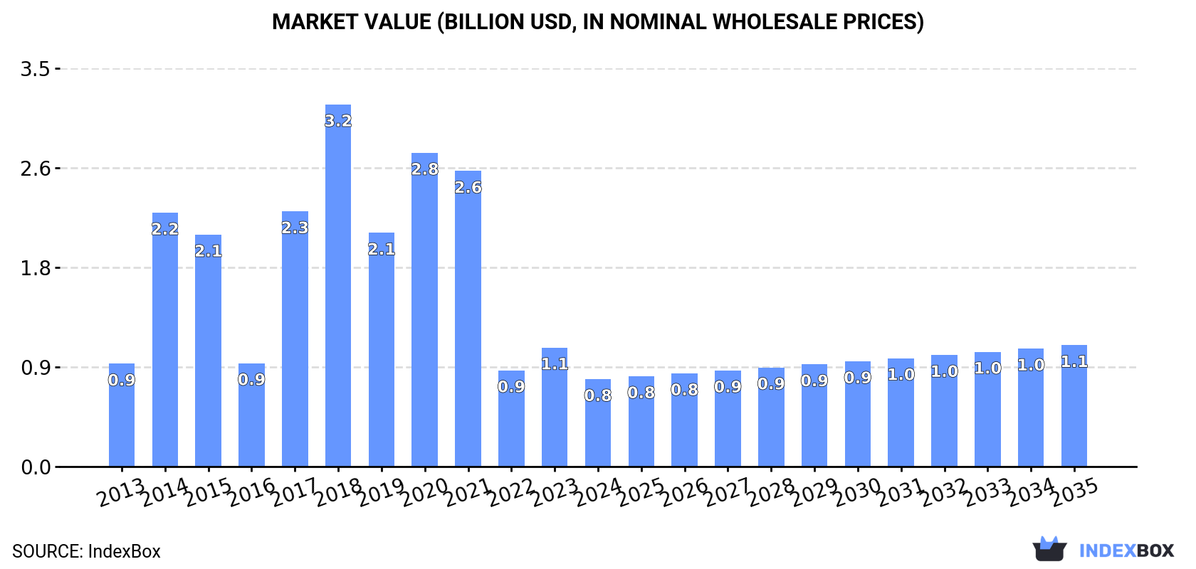 Market Value (billion USD, nominal wholesale prices)