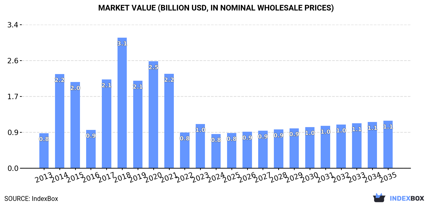 Market Value (billion USD, nominal wholesale prices)