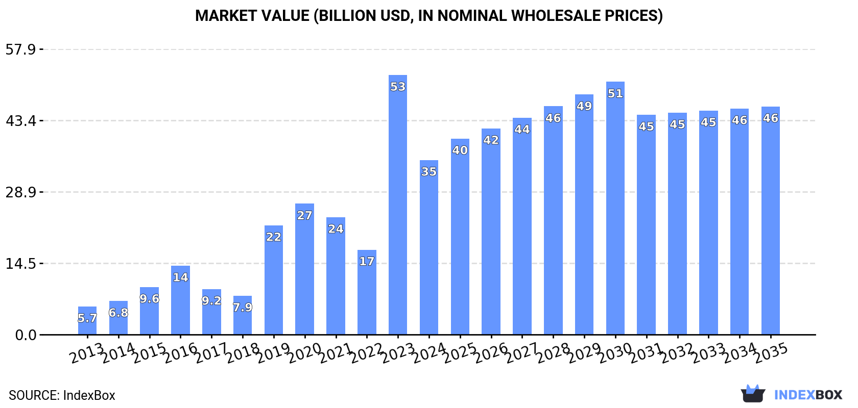Market Value (billion USD, nominal wholesale prices)