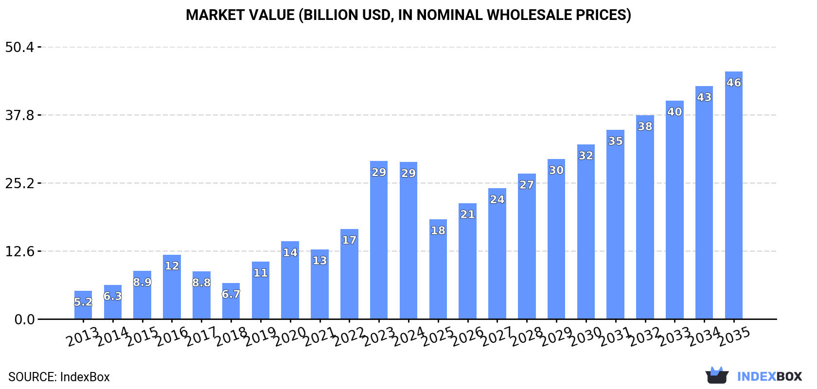Market Value (billion USD, nominal wholesale prices)