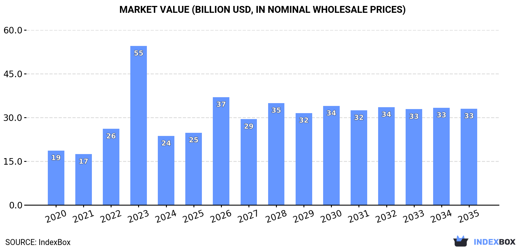 Market Value (billion USD, nominal wholesale prices)