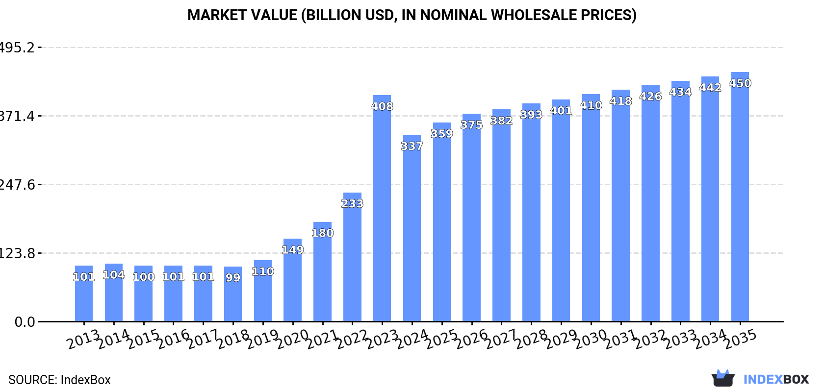 Market Value (billion USD, nominal wholesale prices)
