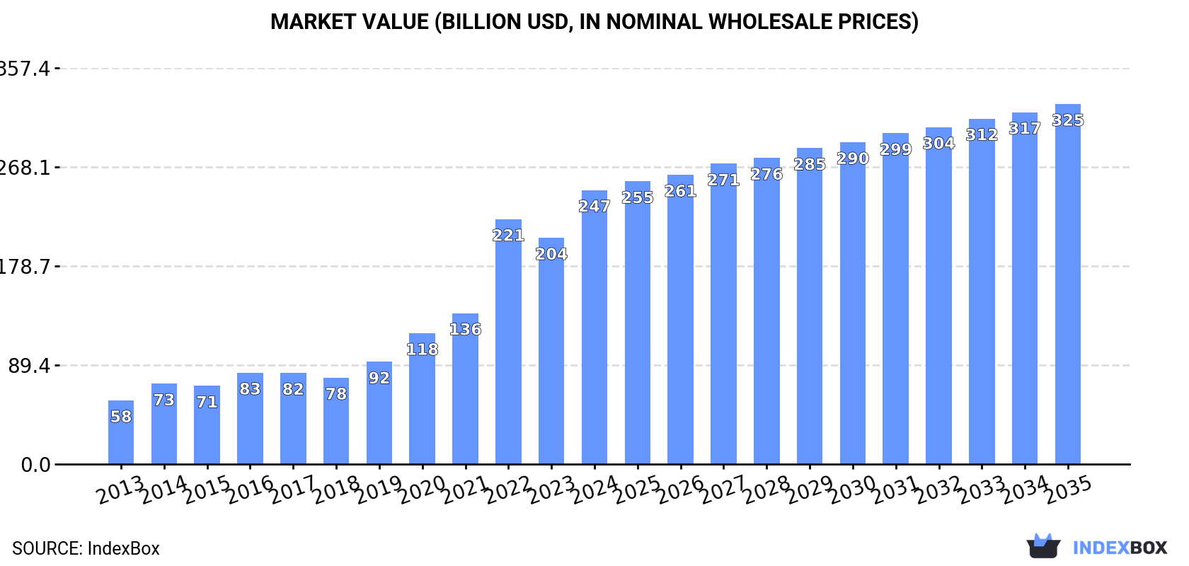 Market Value (billion USD, nominal wholesale prices)