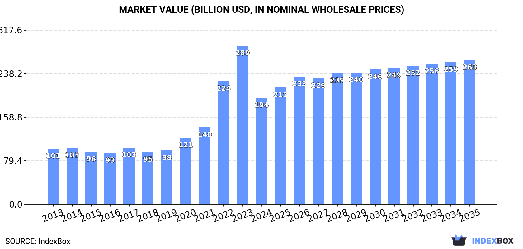 Market Value (billion USD, nominal wholesale prices)