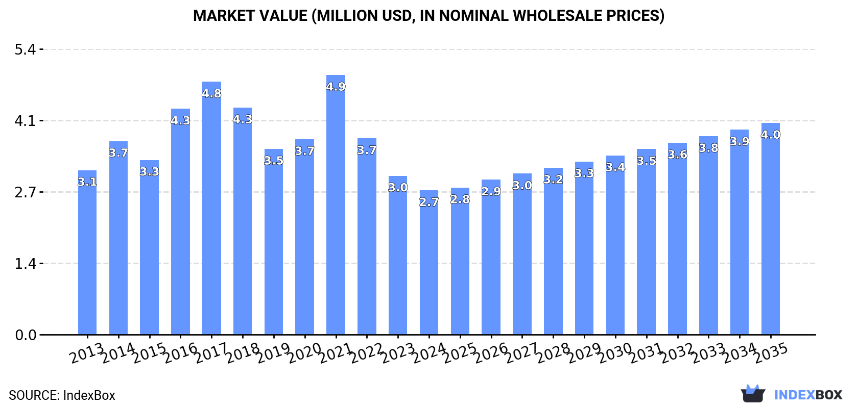 Market Value (million USD, nominal wholesale prices)