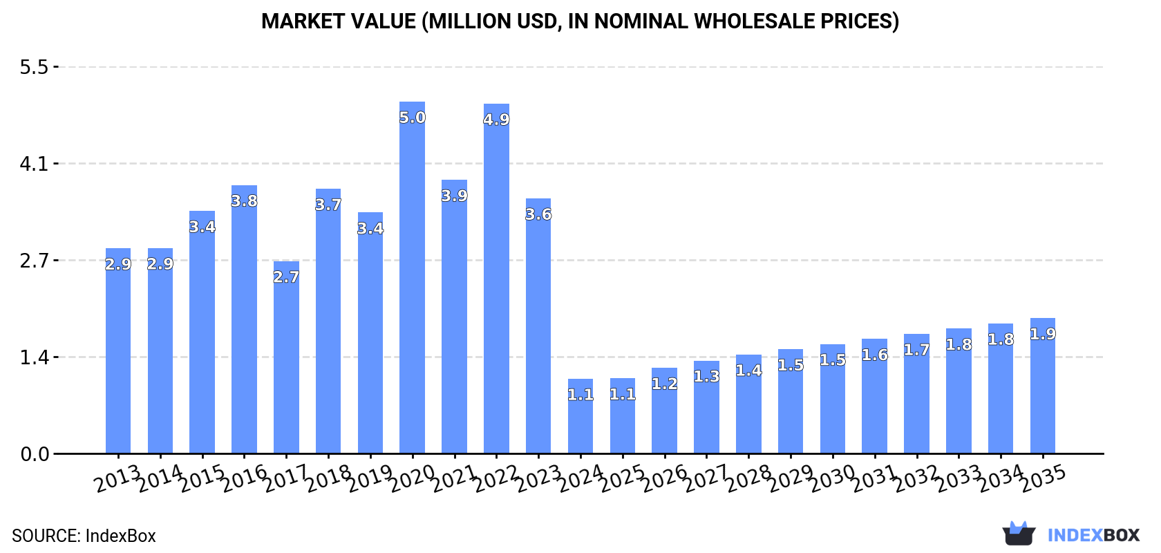 Market Value (million USD, nominal wholesale prices)