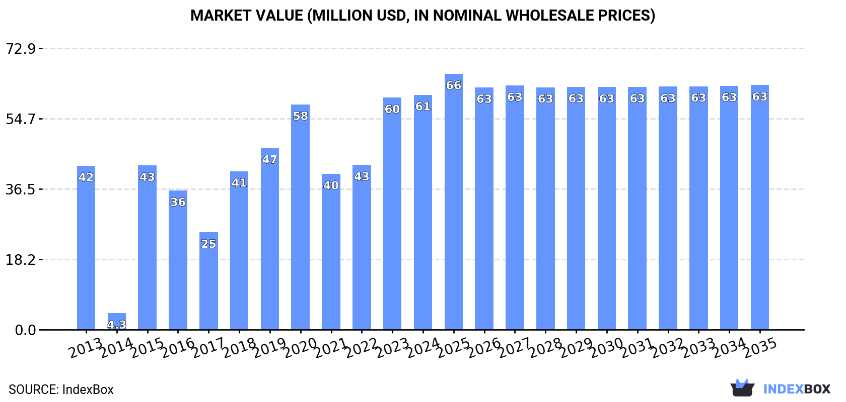 Market Value (million USD, nominal wholesale prices)