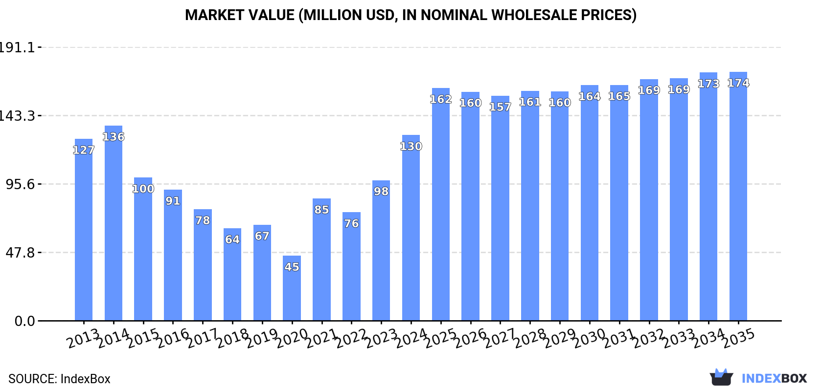 Market Value (million USD, nominal wholesale prices)
