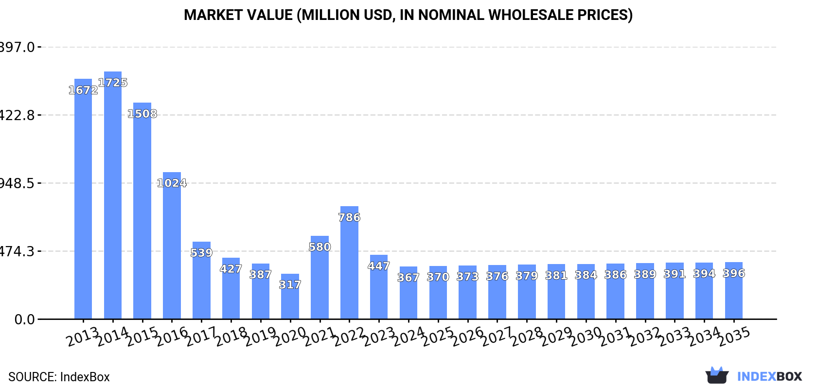 Market Value (million USD, nominal wholesale prices)