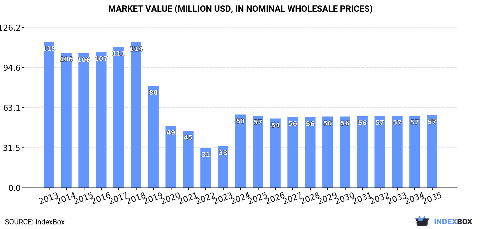 Market Value (million USD, nominal wholesale prices)