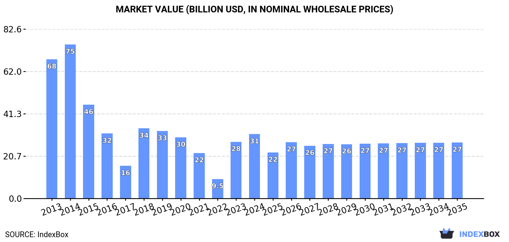 Market Value (billion USD, nominal wholesale prices)