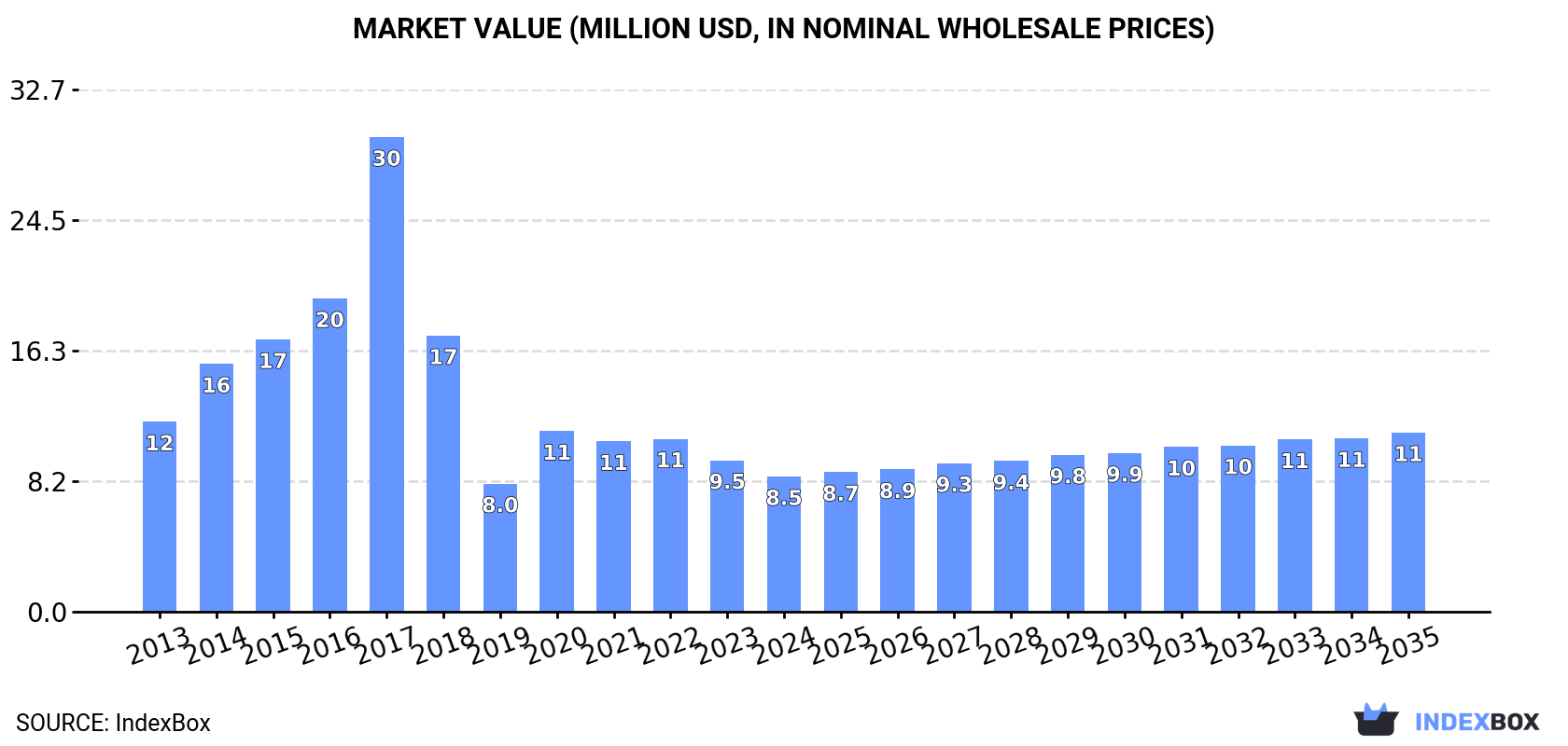 Market Value (million USD, nominal wholesale prices)