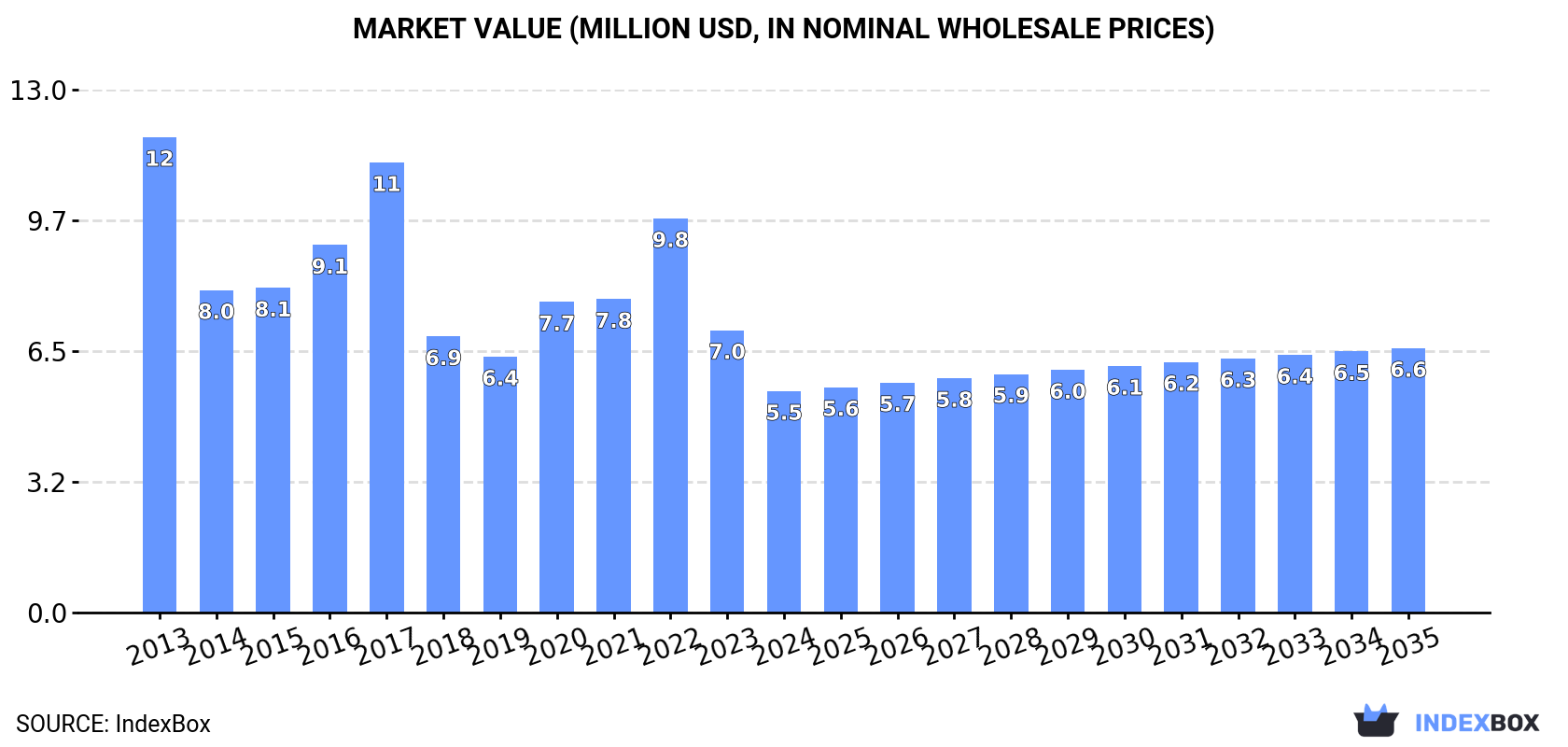 Market Value (million USD, nominal wholesale prices)