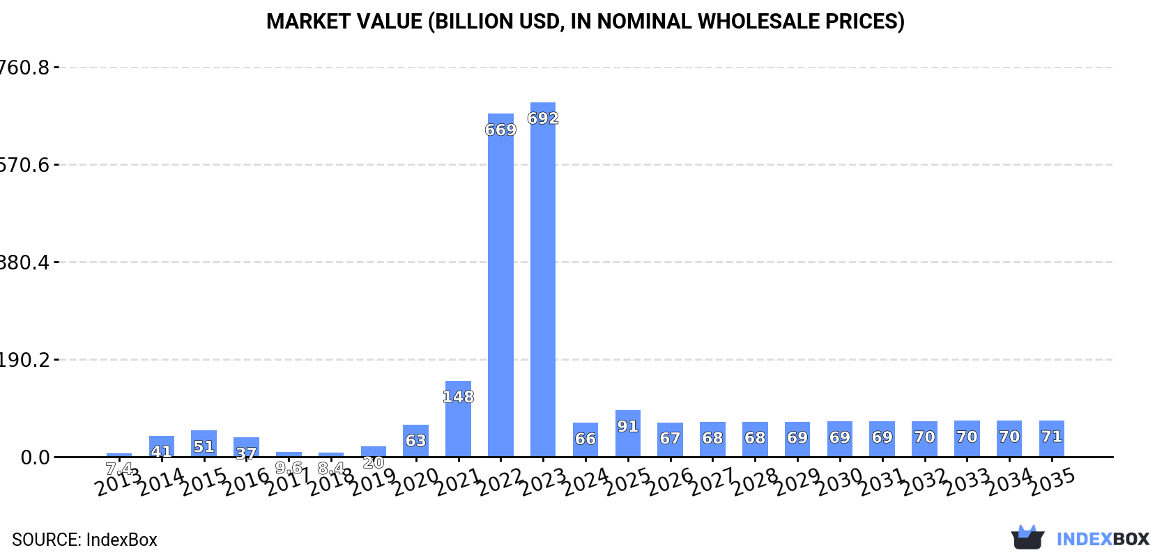 Market Value (billion USD, nominal wholesale prices)