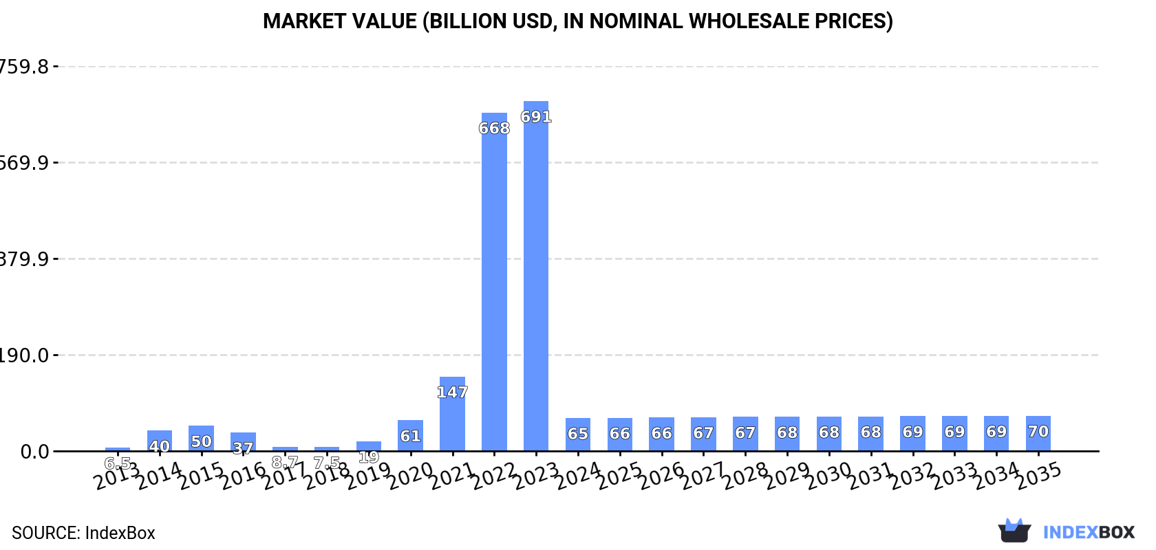 Market Value (billion USD, nominal wholesale prices)