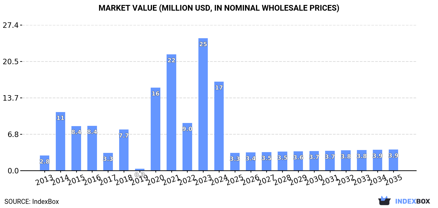 Market Value (million USD, nominal wholesale prices)