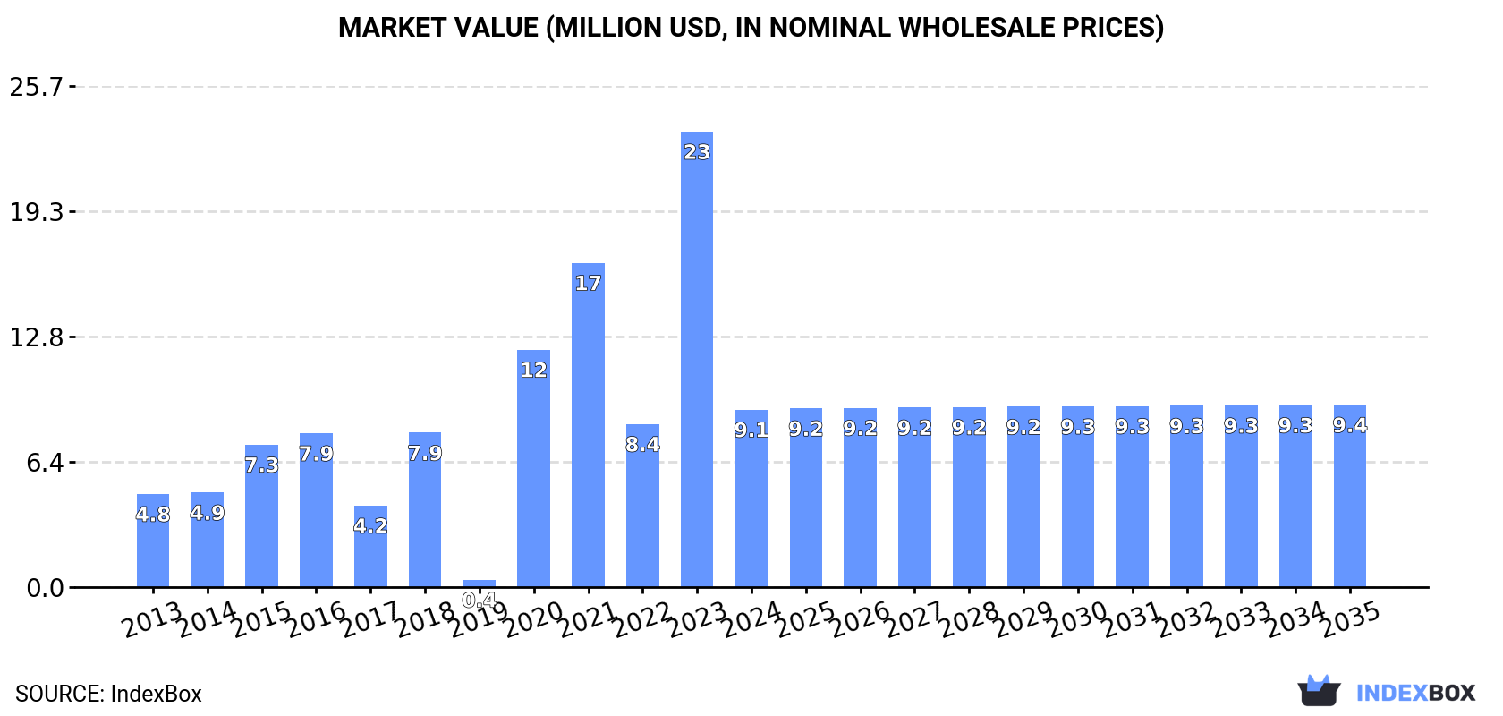 Market Value (million USD, nominal wholesale prices)