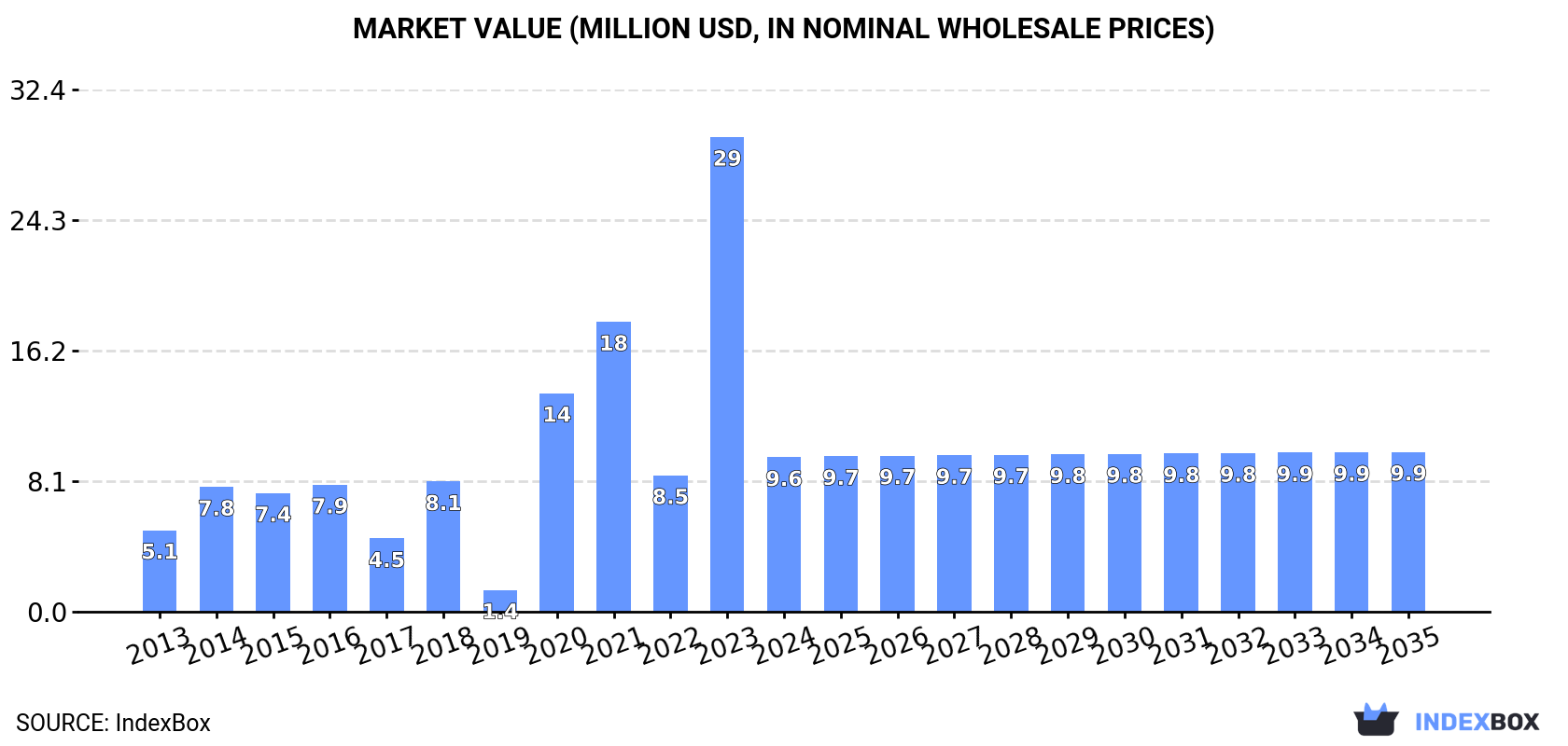 Market Value (million USD, nominal wholesale prices)