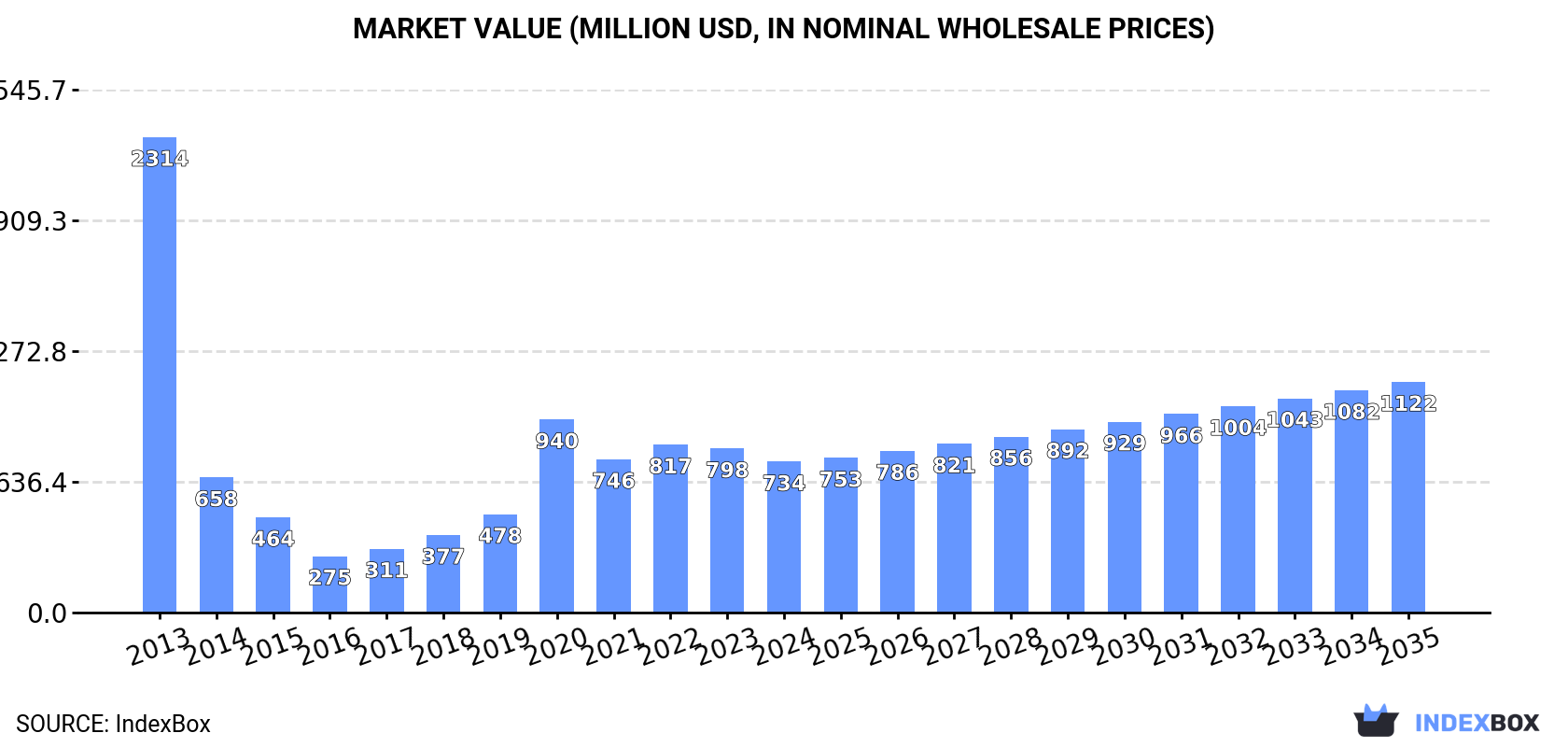 Market Value (million USD, nominal wholesale prices)