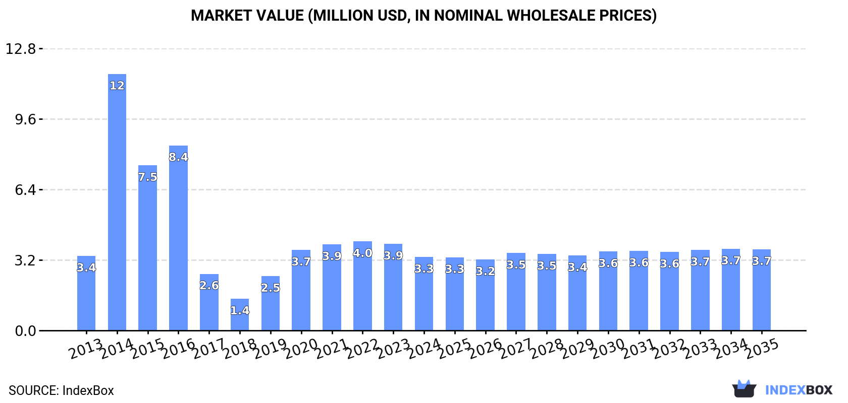 Market Value (million USD, nominal wholesale prices)