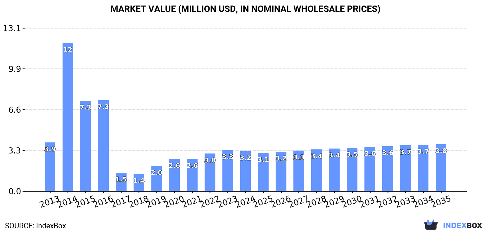 Market Value (million USD, nominal wholesale prices)