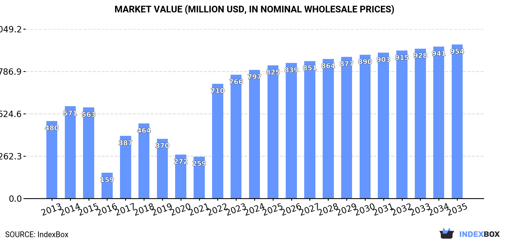 Market Value (million USD, nominal wholesale prices)