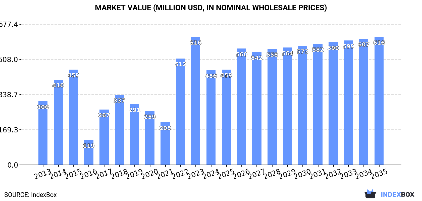 Market Value (million USD, nominal wholesale prices)