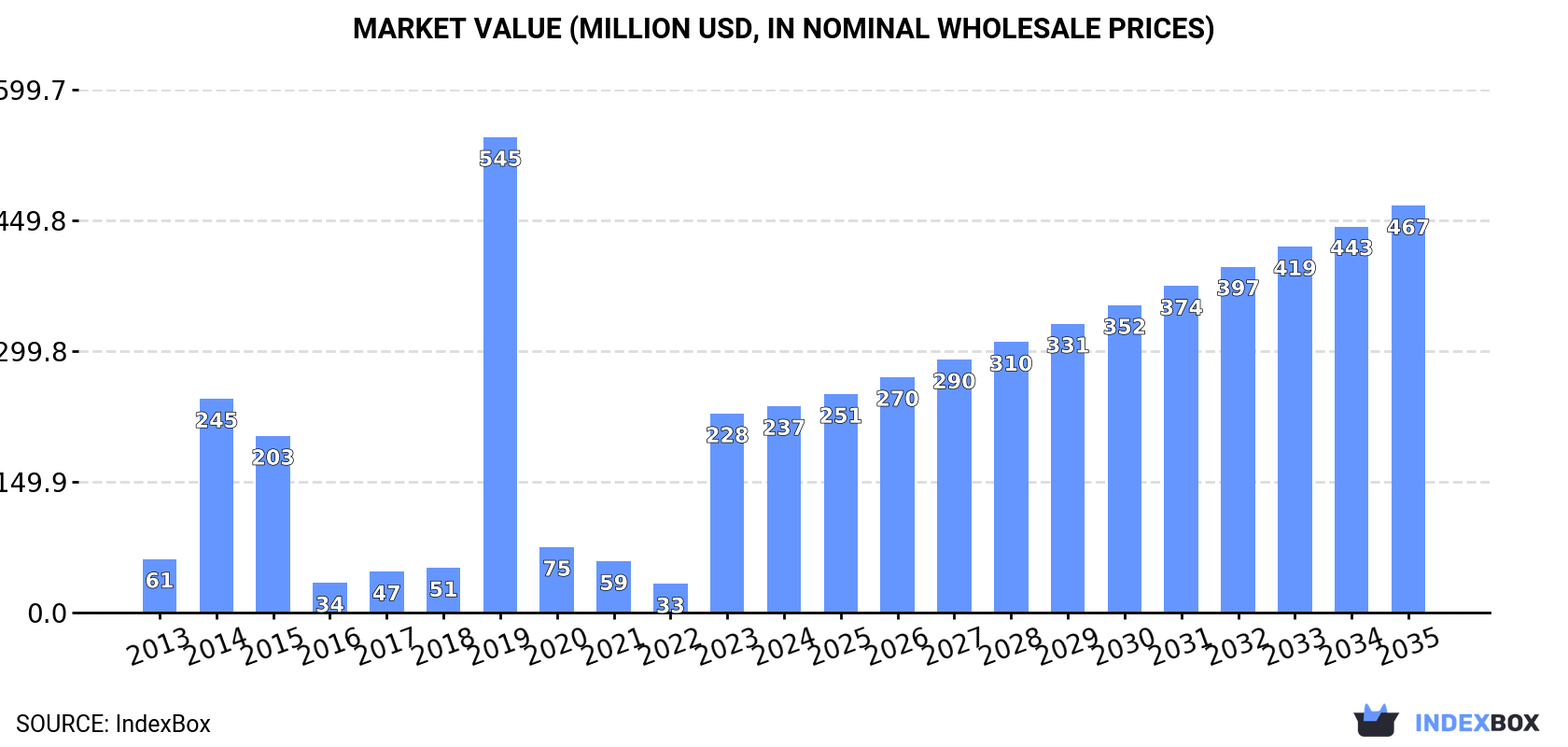 Market Value (million USD, nominal wholesale prices)