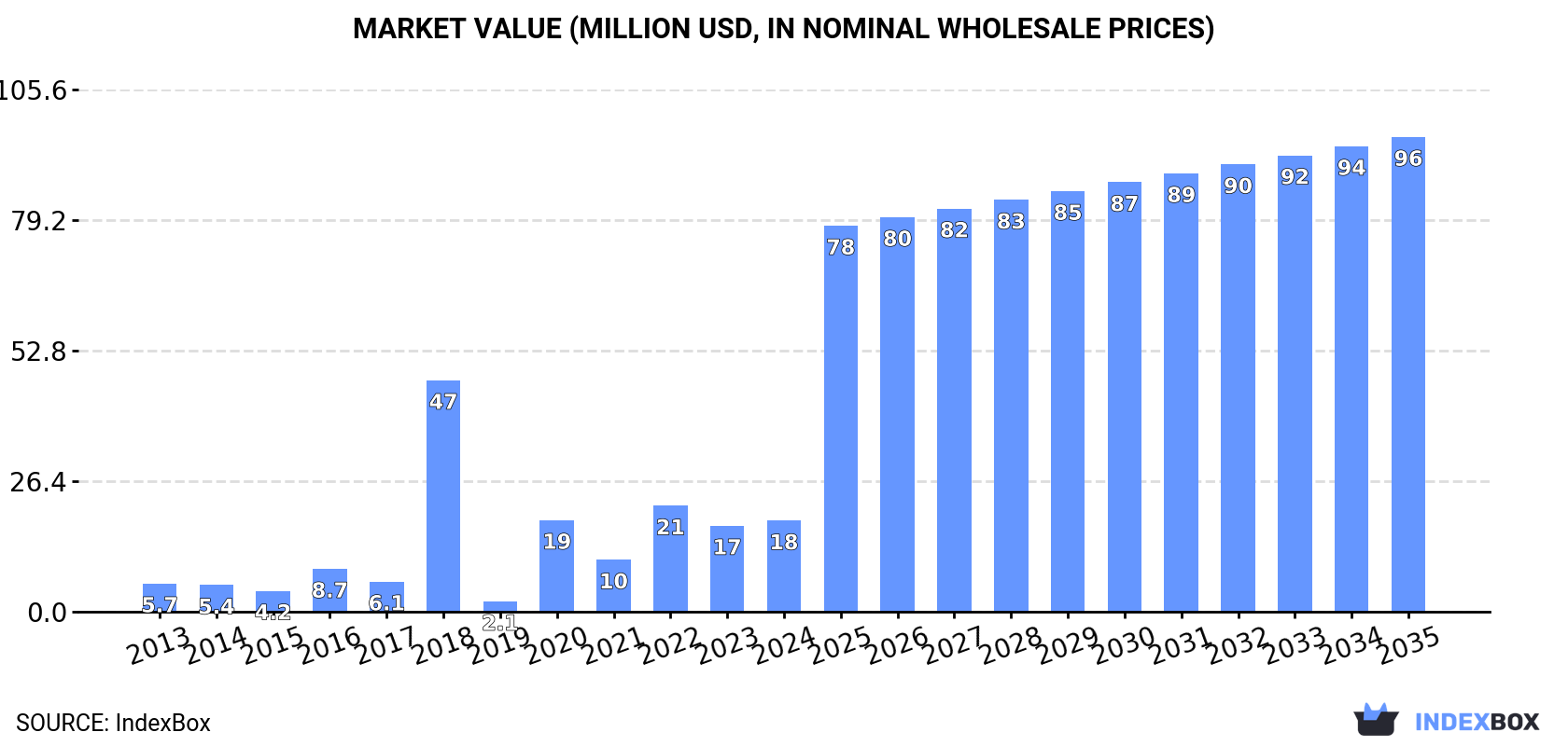 Market Value (million USD, nominal wholesale prices)