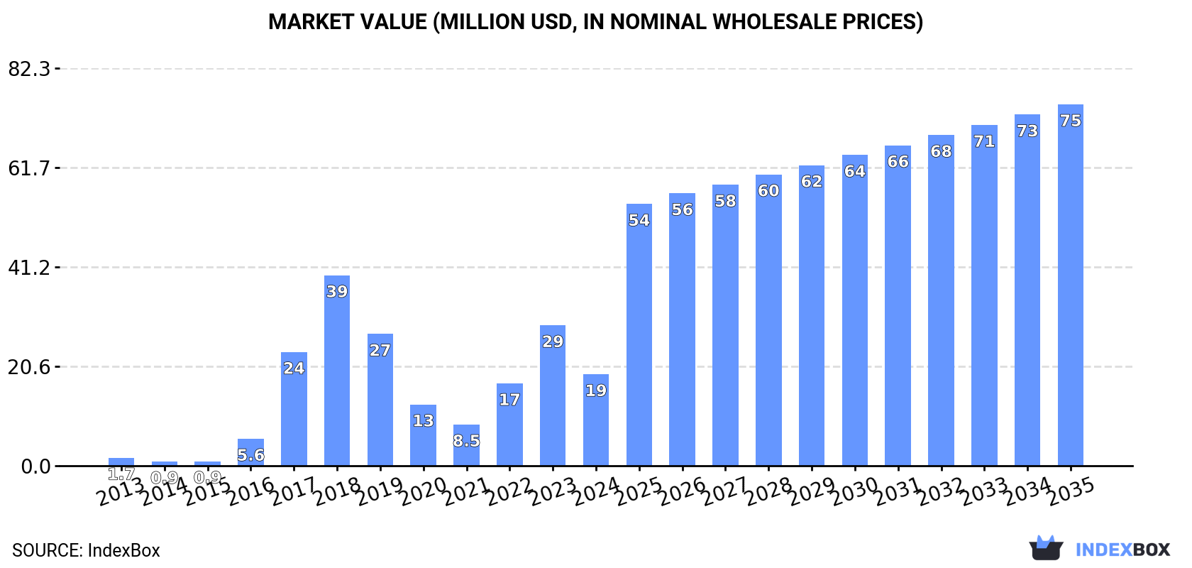 Market Value (million USD, nominal wholesale prices)