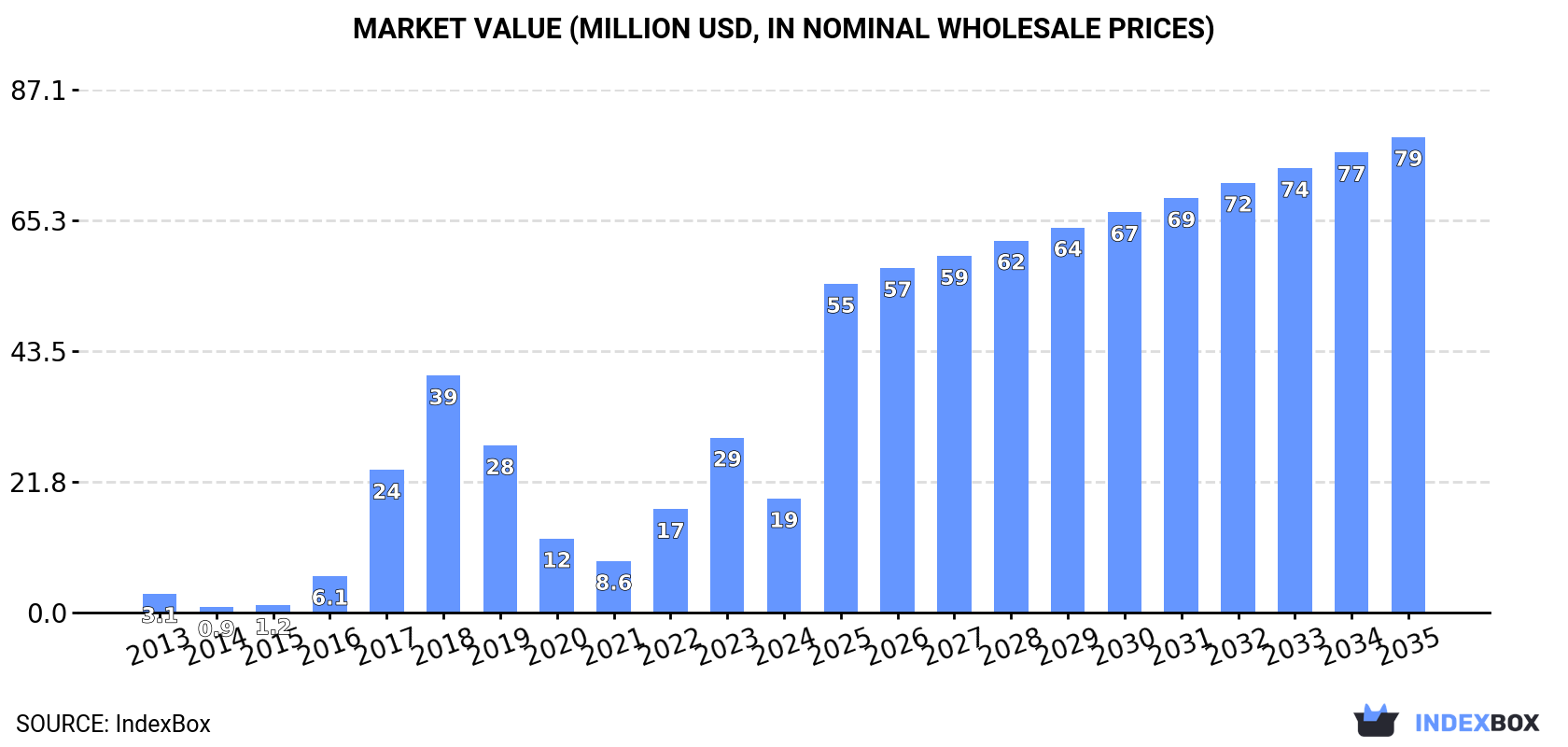 Market Value (million USD, nominal wholesale prices)
