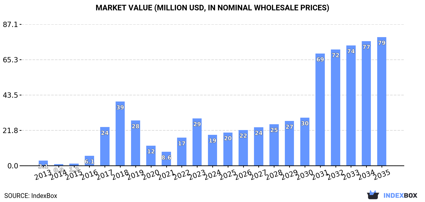 Market Value (million USD, nominal wholesale prices)