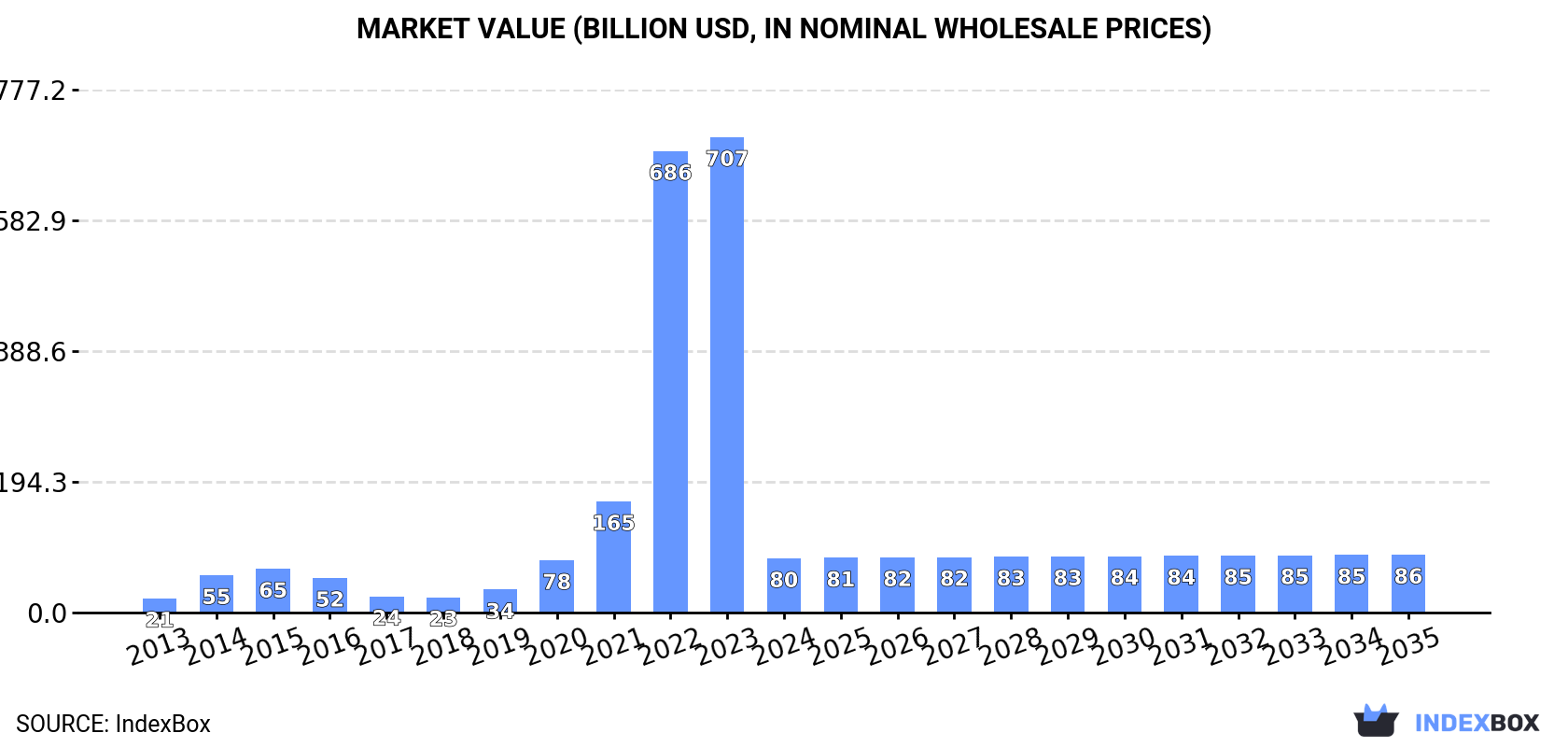 Market Value (billion USD, nominal wholesale prices)