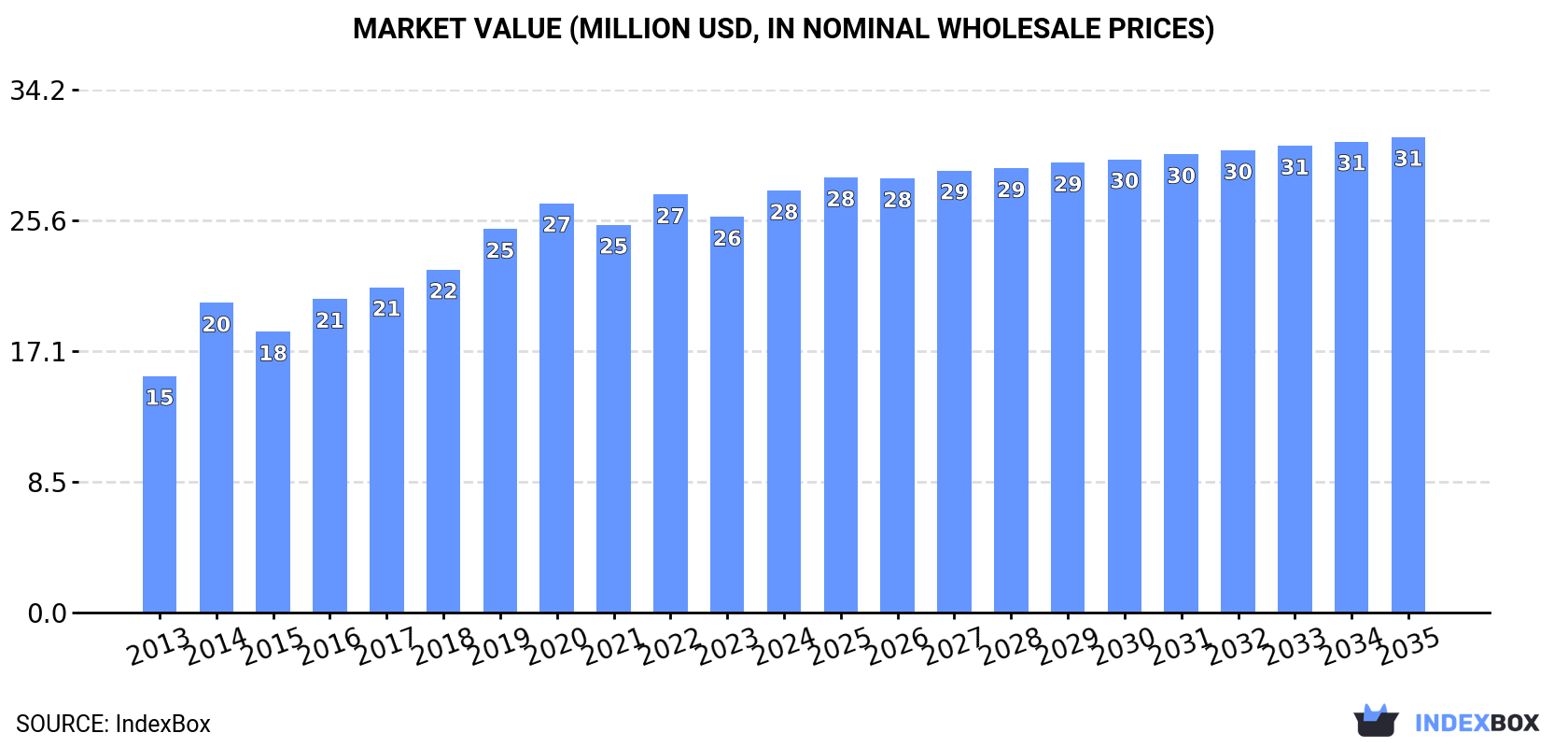 Market Value (million USD, nominal wholesale prices)