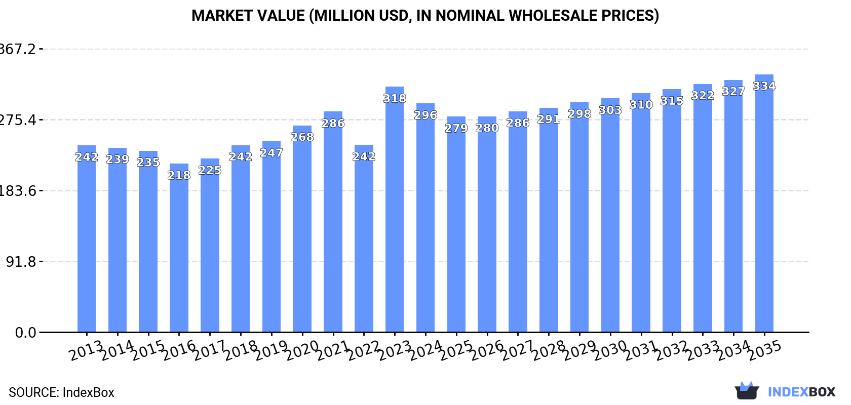 Market Value (million USD, nominal wholesale prices)
