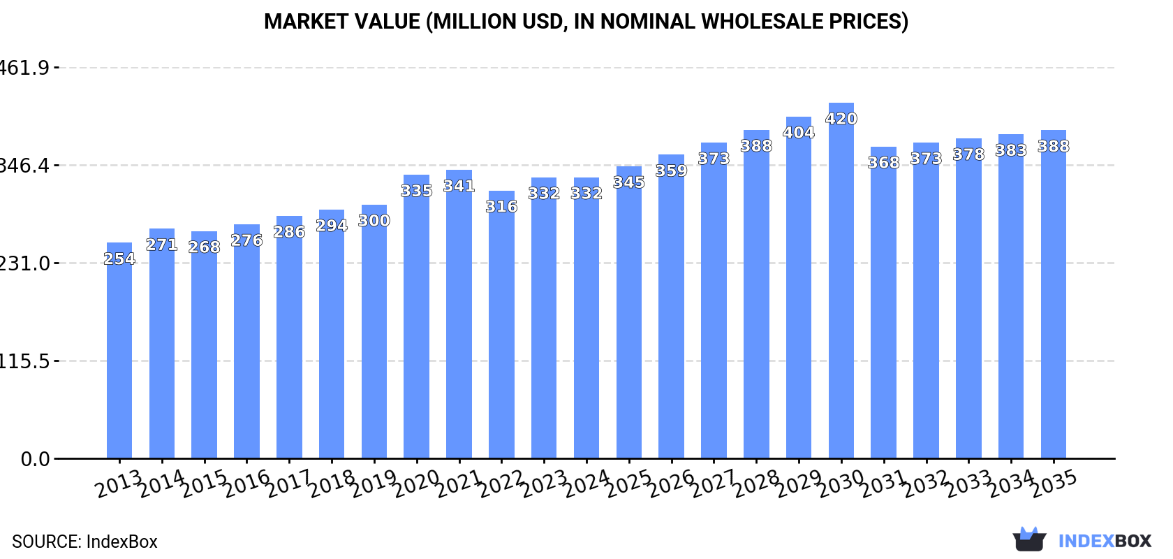 Market Value (million USD, nominal wholesale prices)