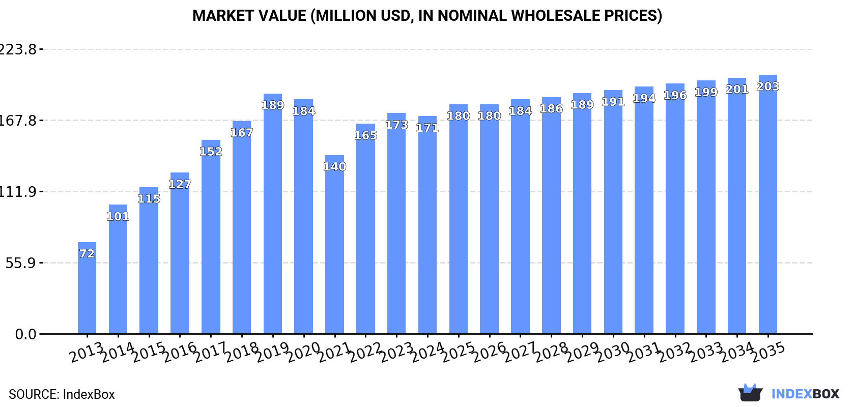 Market Value (million USD, nominal wholesale prices)