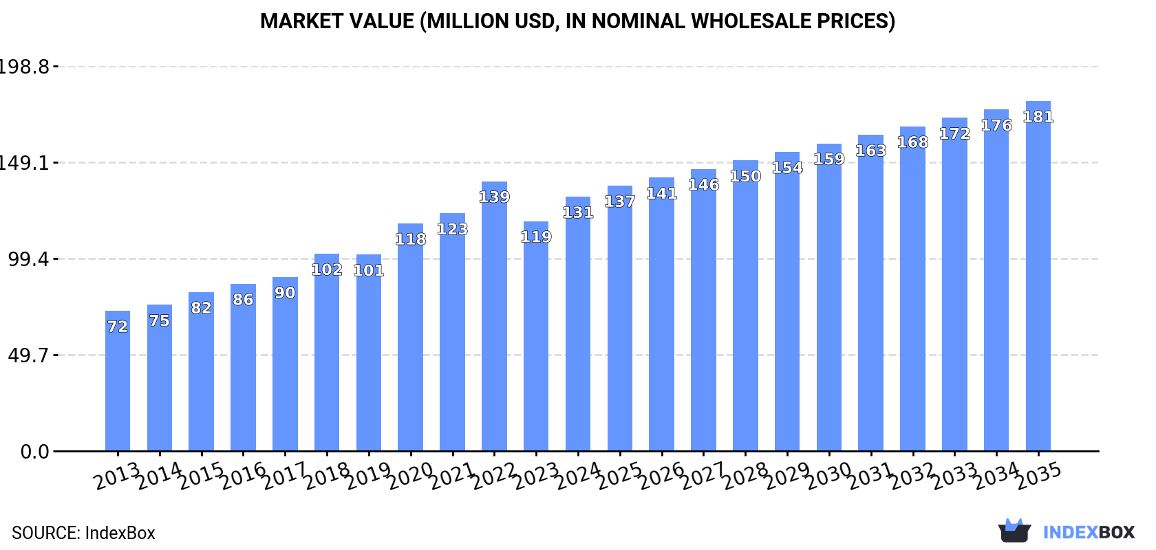 Market Value (million USD, nominal wholesale prices)