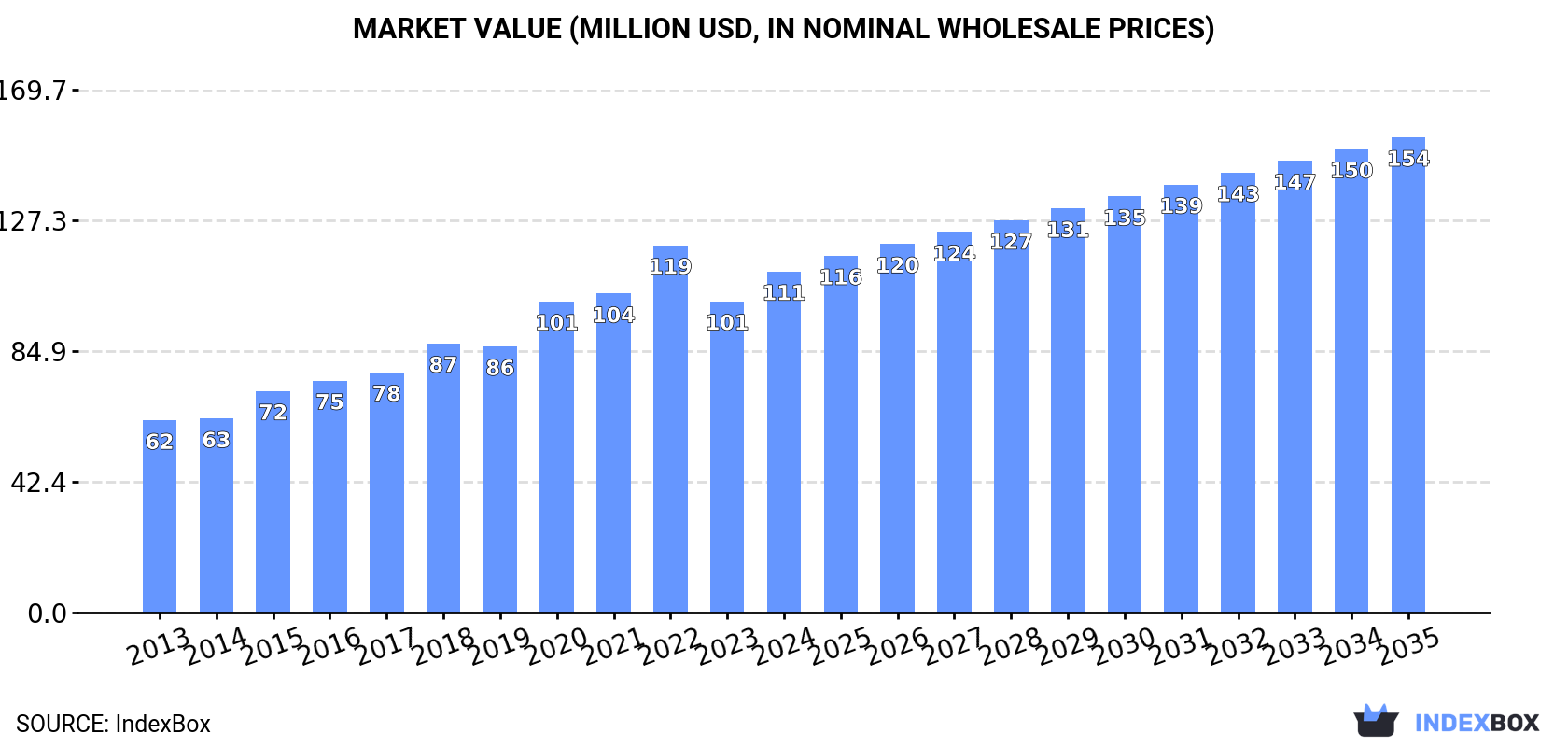 Market Value (million USD, nominal wholesale prices)