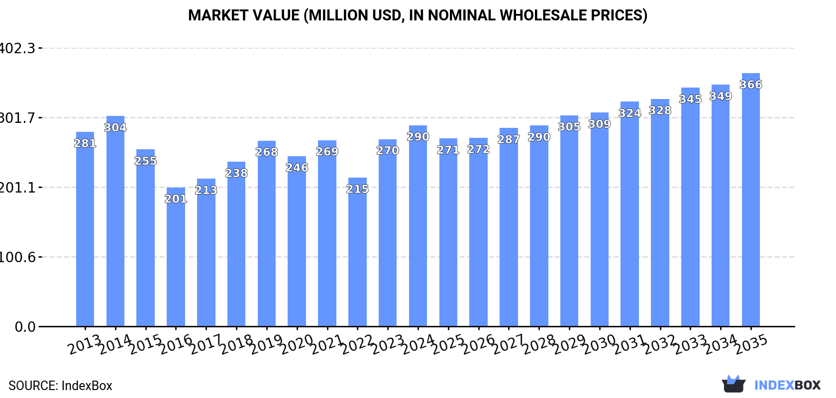 Market Value (million USD, nominal wholesale prices)