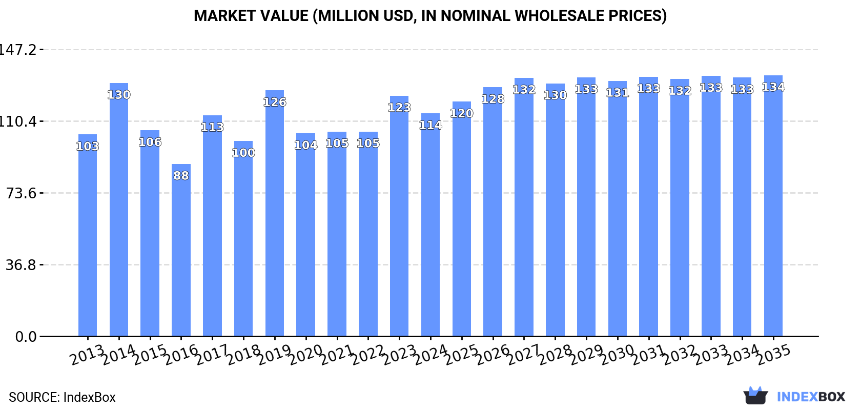 Market Value (million USD, nominal wholesale prices)