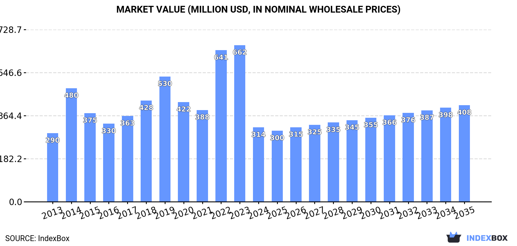 Market Value (million USD, nominal wholesale prices)